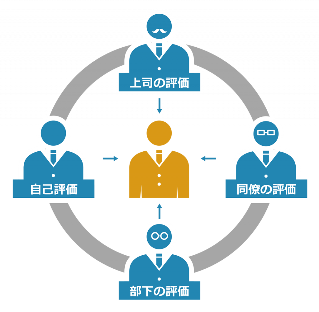 360度評価とは 社員の意識を変える新たな評価制度 | ProSharing Consulting(プロシェアリングコンサルティング)