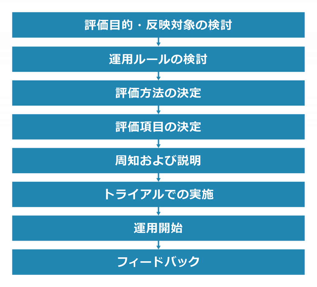 360度評価とは？メリットデメリットや評価項目、導入ステップを解説 | ProSharing Consulting(プロシェアリングコンサルティング)