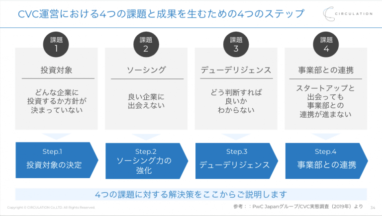 【CVC運営の秘訣】優秀なスタートアップを見抜き、オープンイノベーションを成功させる4ステップ | ProSharing Consulting(プロシェアリングコンサルティング)